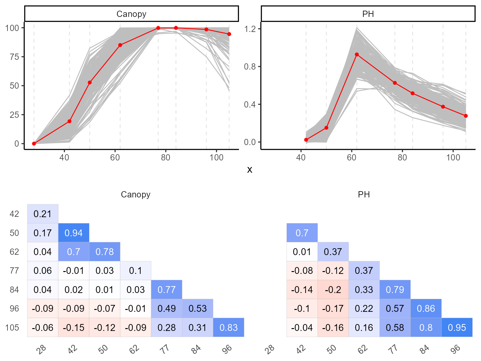 Modeling plant height • flexFitR